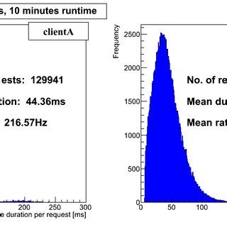 Two Machines With Each 500 Concurrent Requests For Directory Entries In Download Scientific