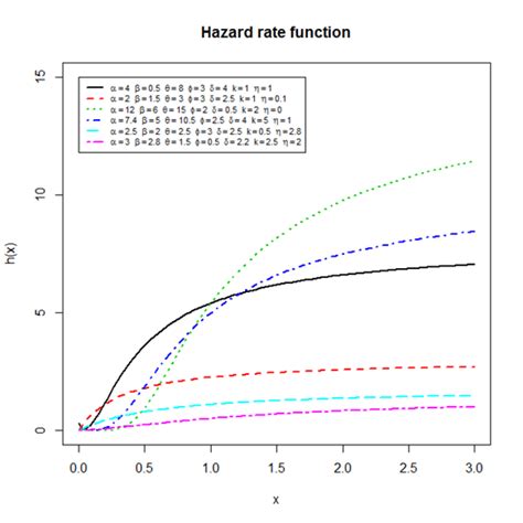The Seven Parameter Lindley Distribution Medcrave Online