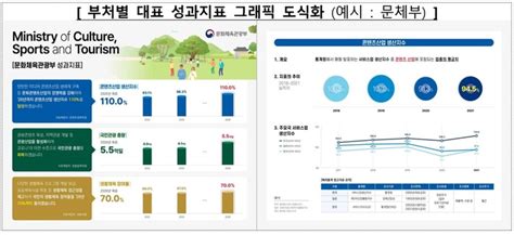 105개 핵심 재정사업 성과 목표 설정도전보다 안전 대한경제