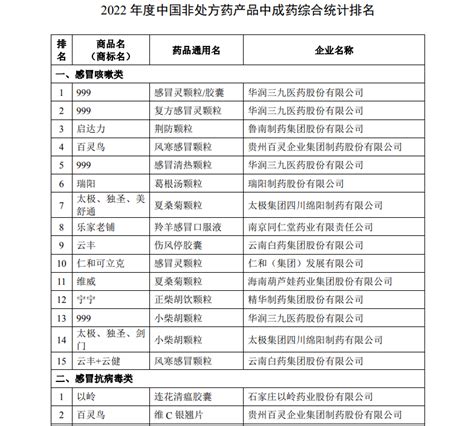 重磅非处方药行业7大榜单公布企业品种 OTC 新浪财经 新浪网