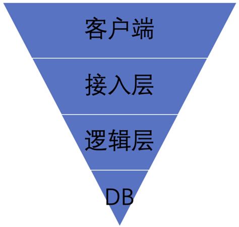 如何设计一个高可用、高并发秒杀系统 架构 如何设计一个高可用、高并发秒杀系统 架构