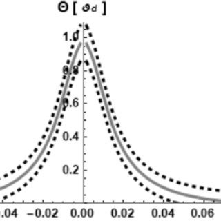 Retrieved electron angular distribution θ θ d Rms beam divergence σ