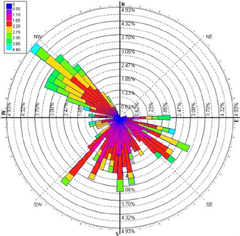 Rose Diagram For Wind Speed And Wind Direction In Dhahran For The