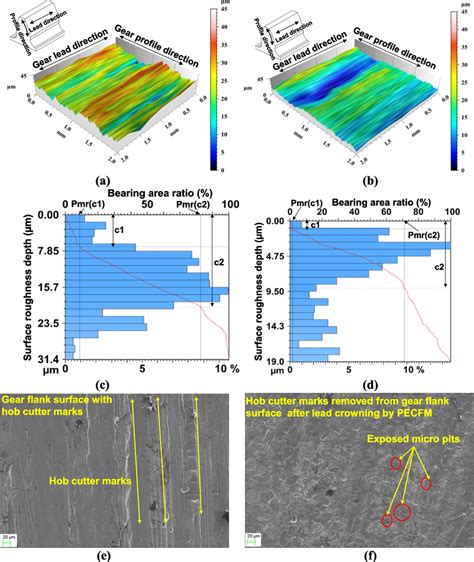 Three Dimensional Surface Roughness Profile Abbott Fire Stone Curve Download Scientific