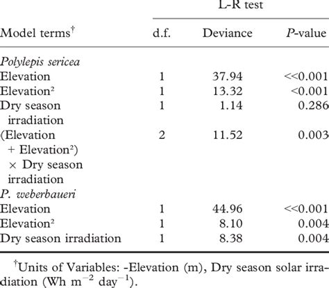Model Terms Included In The Best Models Of Adult Presence And Their
