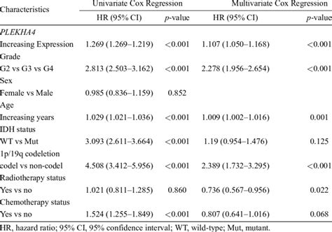 Univariate Regression And Multivariate Survival Model Of Prognostic Download Scientific Diagram