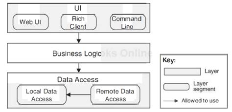 Common Software Architectural Patterns You Need To Know By Nethmi Hettiarachchi Medium