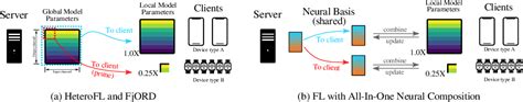 Figure 1 From Resource Adaptive Federated Learning With All In One Neural Composition Semantic