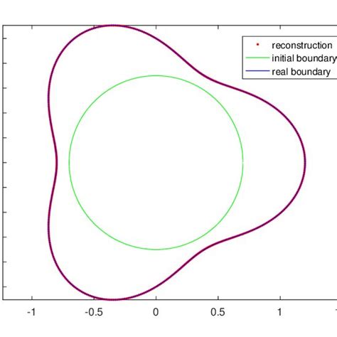 Reconstruction Of A Cavity Without Noise For The Dirichlet Case