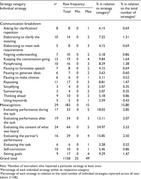 Table 1 From Strategy Use In A Spoken Dialog Systemdelivered Paired Discussion Task A