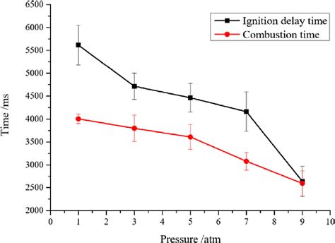 Ignition Delay And Combustion Time Of The Samples Download Scientific Diagram