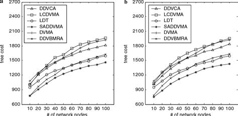 Figure 1 From Dynamic Multicast Routing Algorithm For Delay And Delay