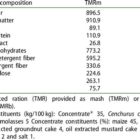 Body Weight Nutrient Intake And Digestibility Of Sheep Fed On Total