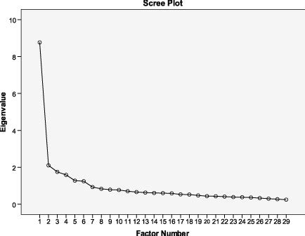 Cattell Scree Plot Of The Significantly Loading Items Download Scientific Diagram