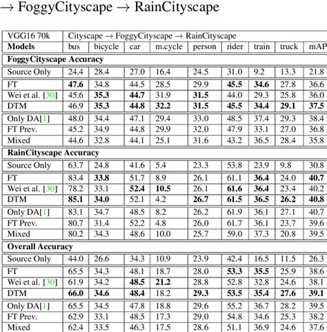 Incremental Domain Adaptation From Cityscape Download Scientific Diagram