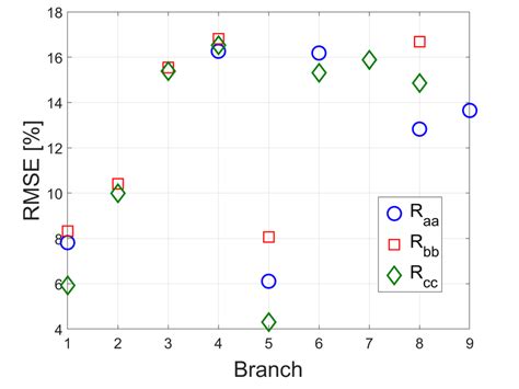 Rmse Of Diagonal Resistance Estimations For Multiple Branches