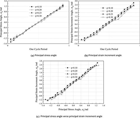 Curves Of Principal Stress Angle And Principal Strain Increment