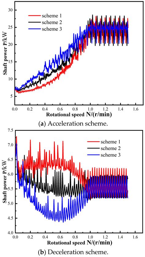 Comprehensive Analysis Of Transient Flow Pattern And Radial Force Characteristics Within