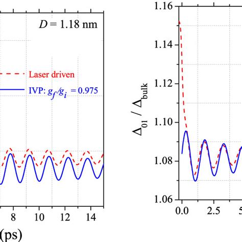 The Time Evolution Of The Spatially Averaged Order Parameter Overline Download Scientific