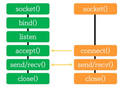 포스코x코딩온 스마트팩토리 개발자과정 1기 소켓통신socket 포스코x코딩온 스마트팩토리 개발자과정 1기 소켓통신socket