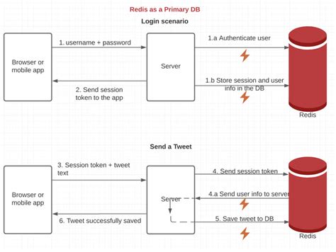 Json Web Tokens Jwt Are Dangerous For User Sessions—heres A Solution Redis