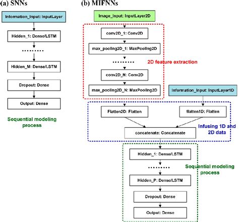 Figure 4 From Comparison Of River Basin Water Level Forecasting Methods Sequential Neural