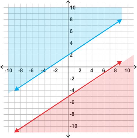 Graphing Systems Of Linear Inequalities Read Algebra CK Foundation