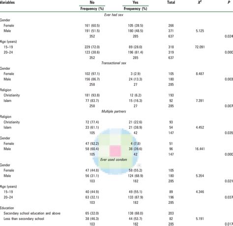 Association Between Socio Demographic Variables And Sexual Behaviour Download Table