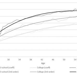 Third Order Polynomial Estimation For Income Download Scientific Diagram