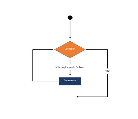 Loops For Each Do While While End For Next