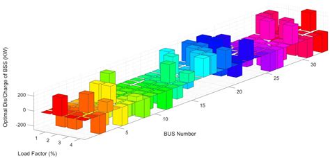 Optimal Planning Of Battery Swapping Stations Incorporating Dynamic Network Reconfiguration