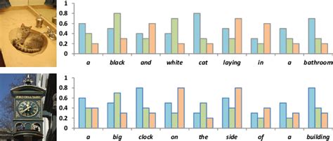 Figure From Aligning Linguistic Words And Visual Semantic Units For Image Captioning