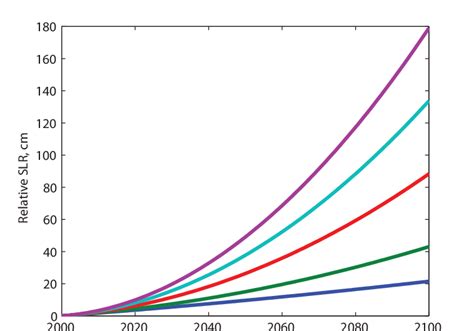 Scenarios For Each Of The Projected SLR Rates Download Scientific