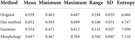 Table 2 From An Integrated Method For Color Correction Based On Color Constancy For Early Mural
