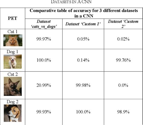 Table I From A Comparative Analysis Of The Efficiency Between Different Datasets In The