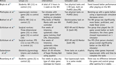 Controlled Experiments Using Games As An Intervention To Improve