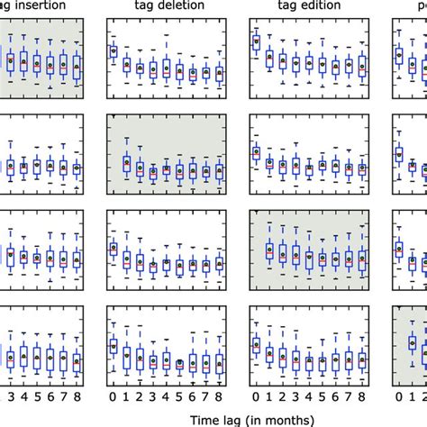 Box Plot Distributions For All 20 Cities Of The Autocorrelation