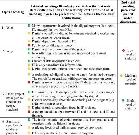 Codebook Used To Analyze The Responses Of The Companies Interviewed