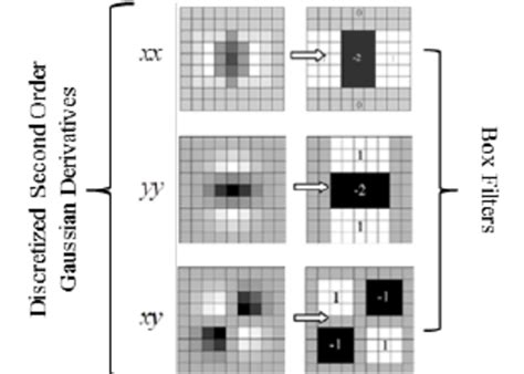 Approximation For Second Order Gaussian Derivatives By Box Filters