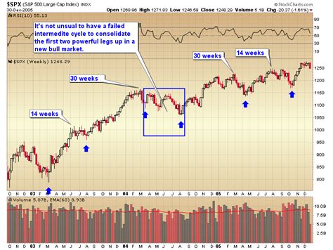 Left Translated Cycles Are Bad News Smart Money Tracker