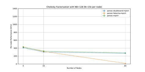 Mixing Ucx Pml And Osc Performance Degradation · Issue 9080 · Open Mpi
