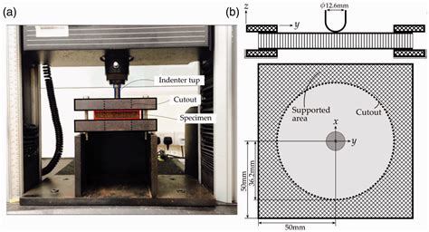 Quasi Static Indentation Characteristics Of Sandwich Composites With
