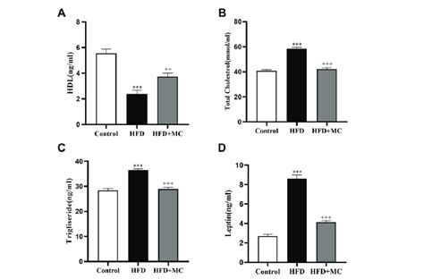 Serum Hdl A Total Cholesterol B Trigliseride C And Leptin D Download Scientific