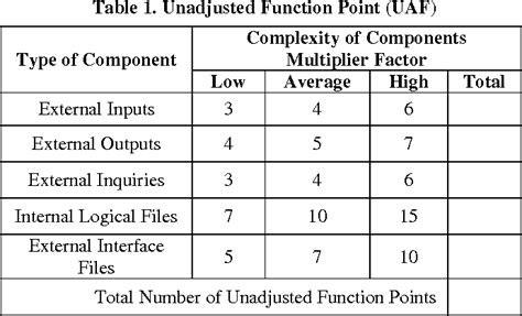 Table 1 From Function Point Analysis For Software Maintenance Semantic Scholar
