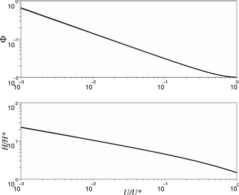 Steady State Scaling Relationships For Peak Porosity And Melt Layer Download Scientific Diagram