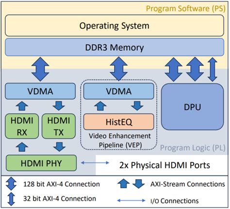 231209506 System Integration Of Xilinx Dpu And Hdmi For Real Time