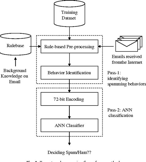 Figure 1 From Behavior Based Spam Detection Using A Hybrid Method Of
