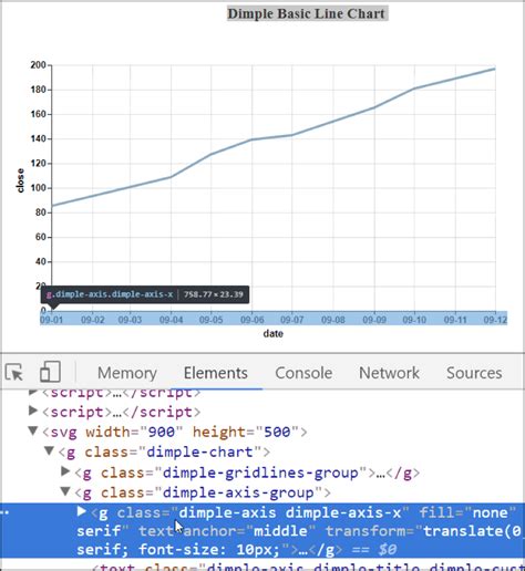 Comparison Of D3 And Dimple Code For Line Charts