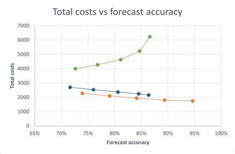 Maarten Driessen On Linkedin Forecasting Planning Machinelearning Datascience 18 Comments