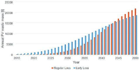 Specific Probability Of Failure According To Weibull Function A